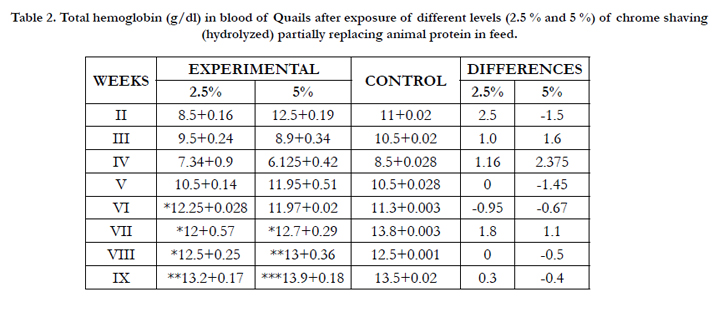 Physiological Effect of Chromium Exposure: A Review